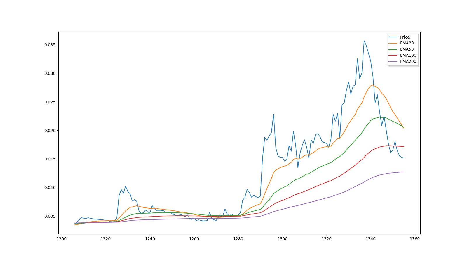 Concordium Exponential Moving Averages