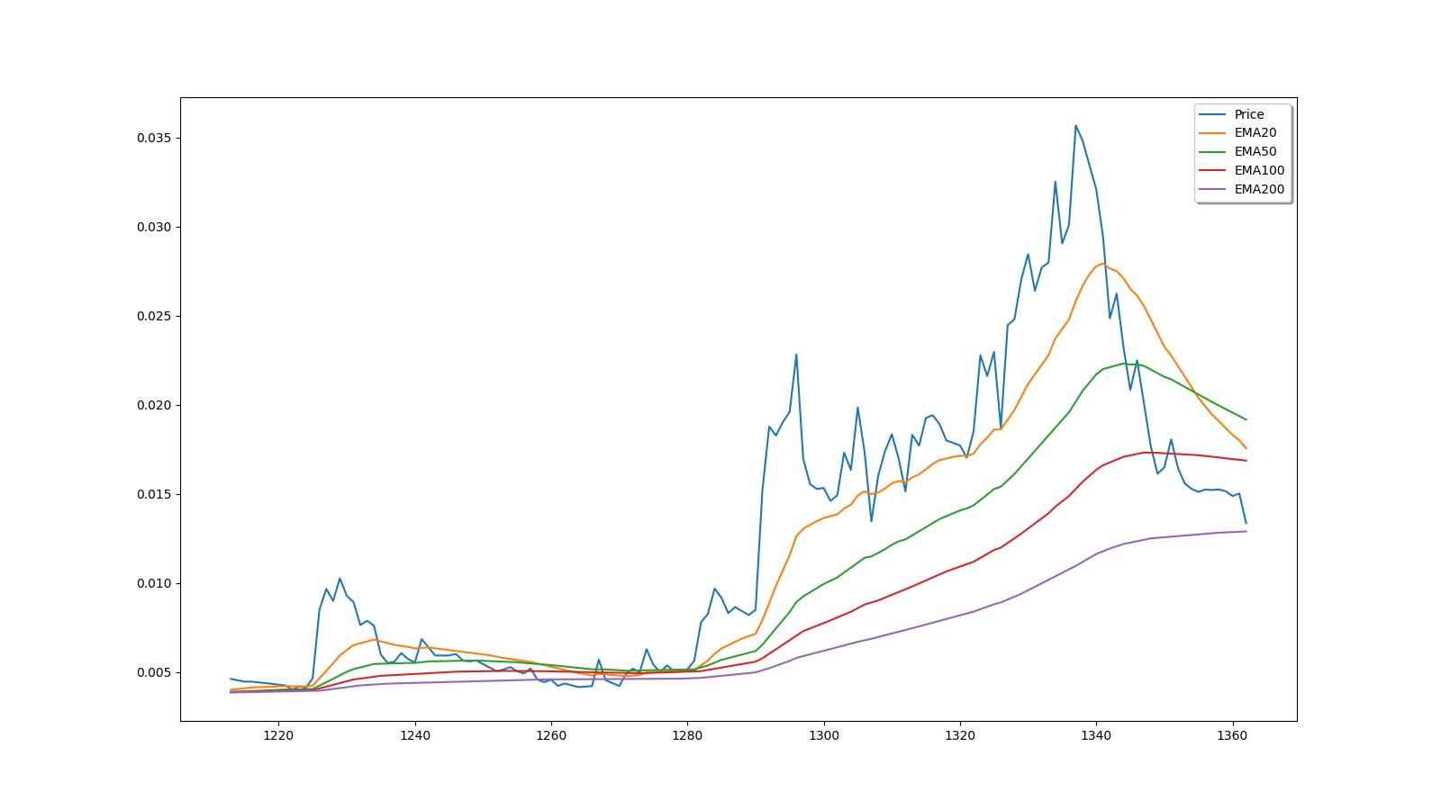 Concordium Exponential Moving Averages