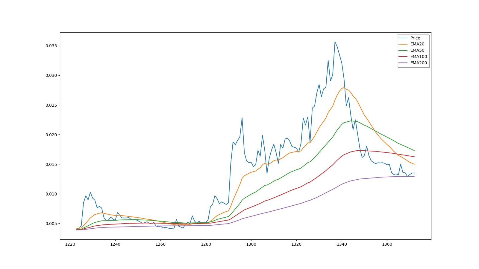 Concordium Exponential Moving Averages