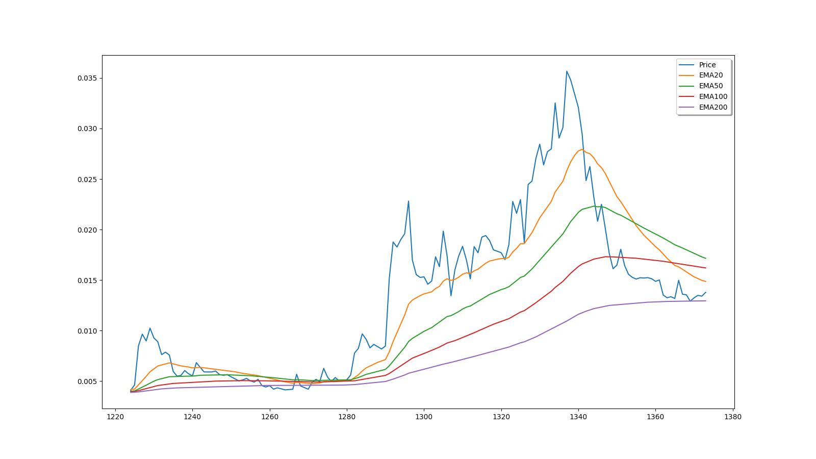 Concordium Exponential Moving Averages