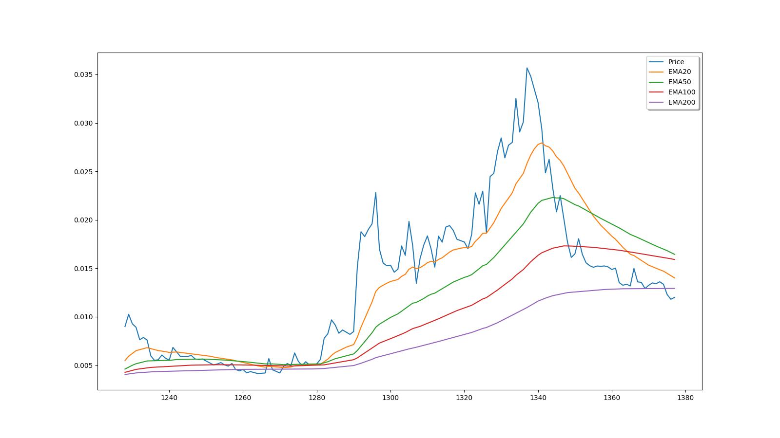 Concordium Exponential Moving Averages