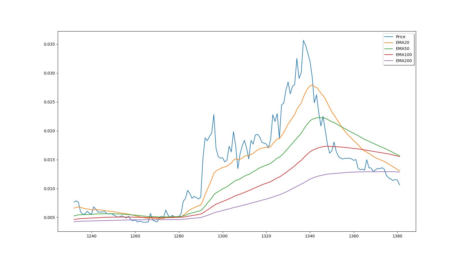 Concordium Exponential Moving Averages