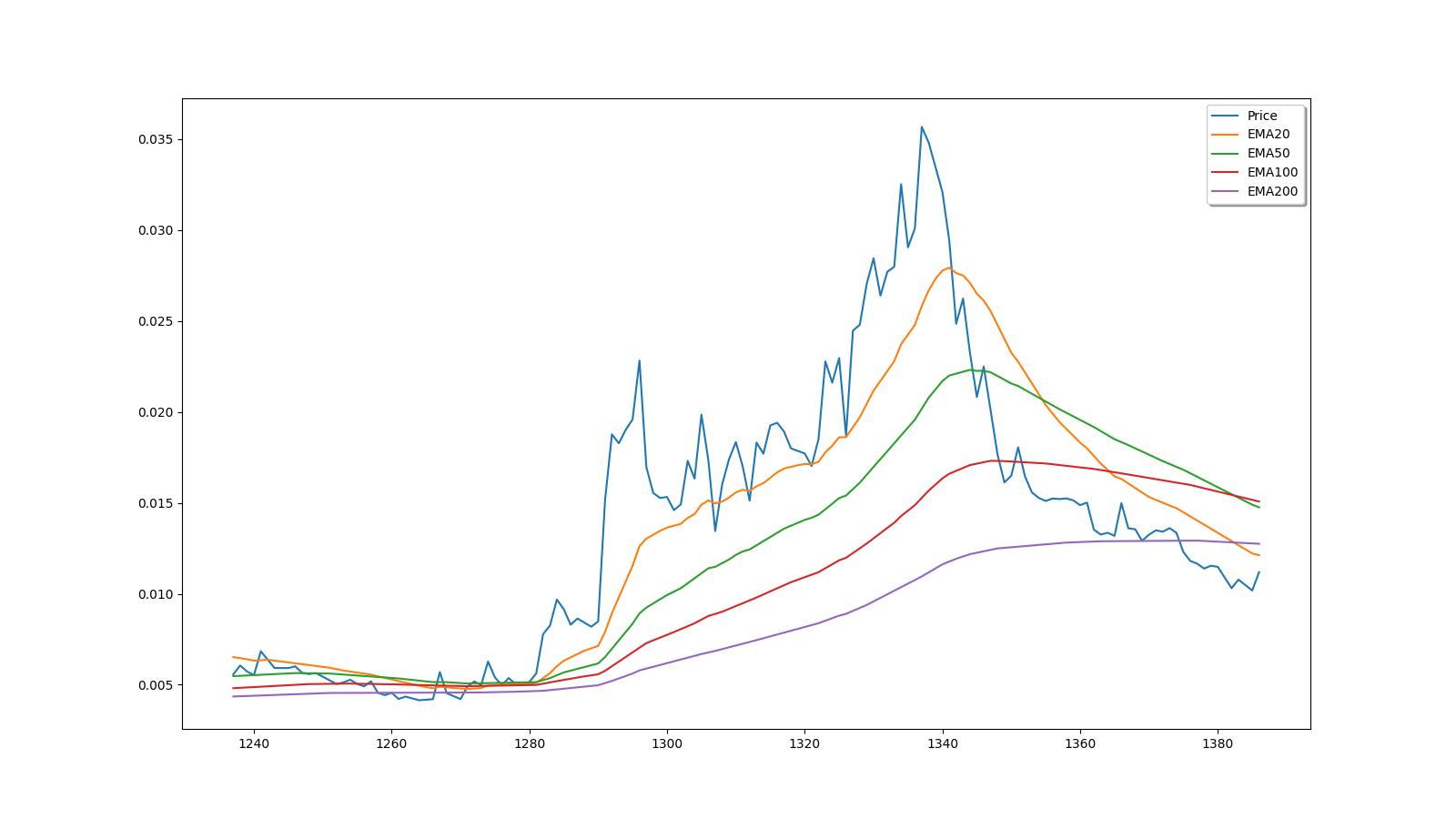 Concordium Exponential Moving Averages