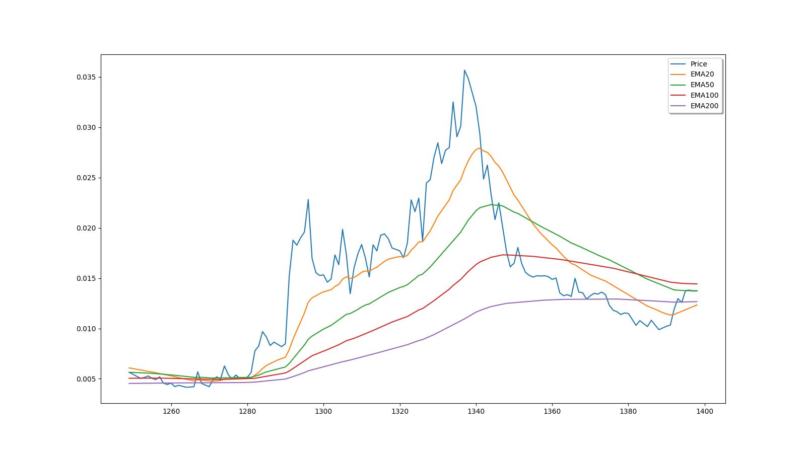 Concordium Exponential Moving Averages