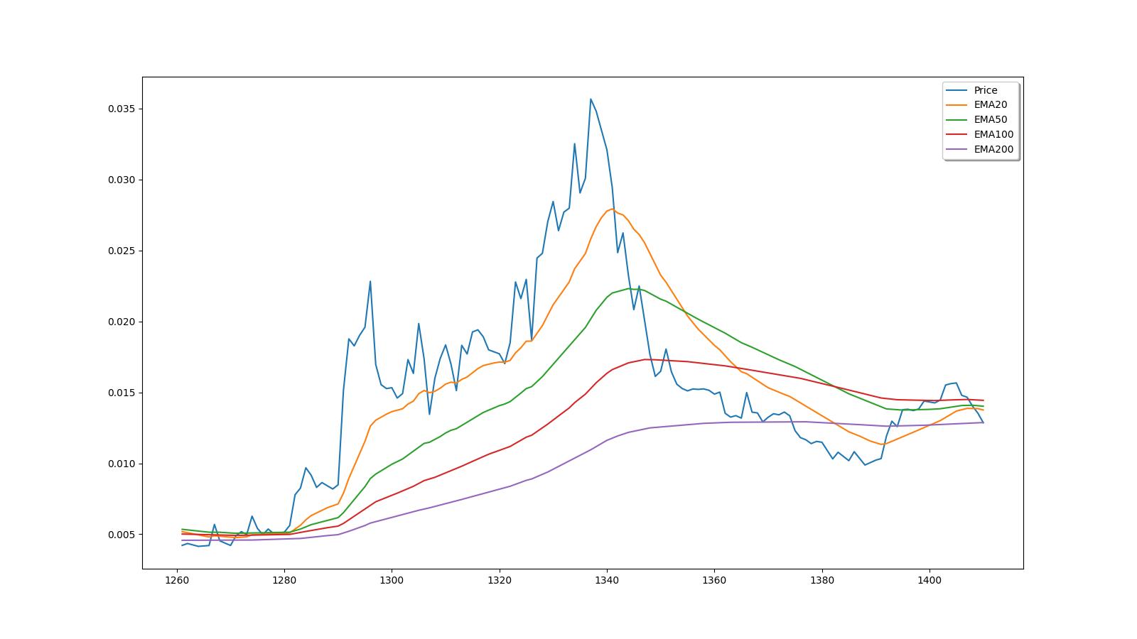 Concordium Exponential Moving Averages