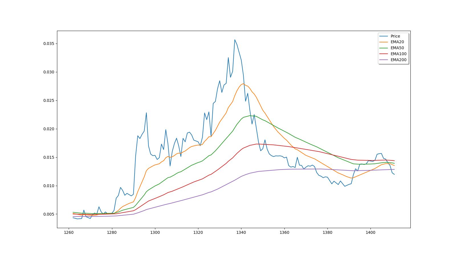 Concordium Exponential Moving Averages