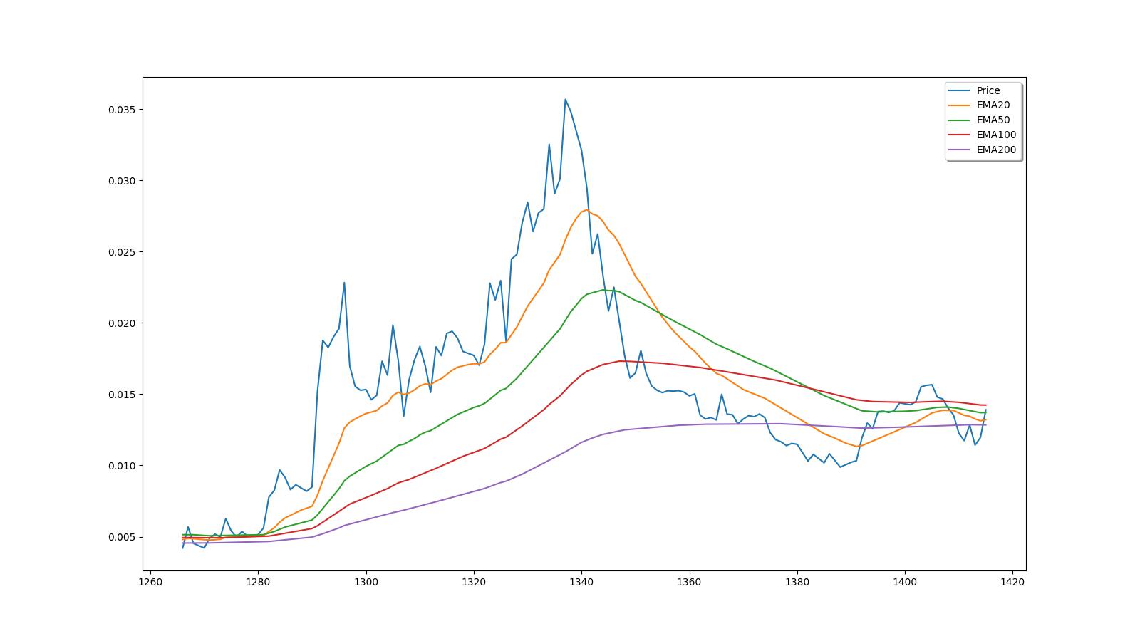 Concordium Exponential Moving Averages