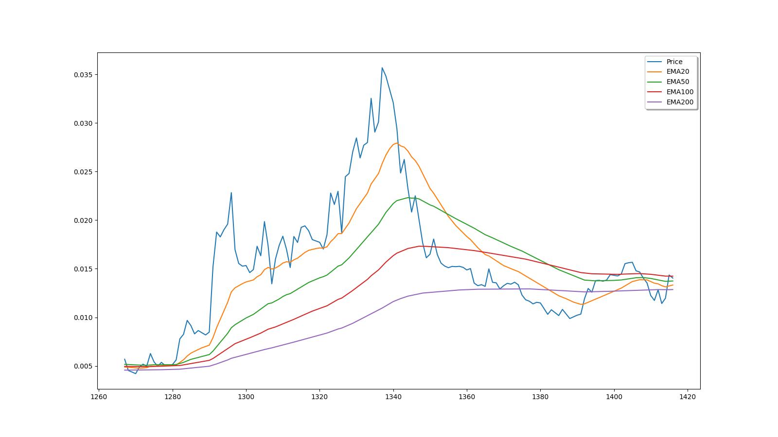 Concordium Exponential Moving Averages