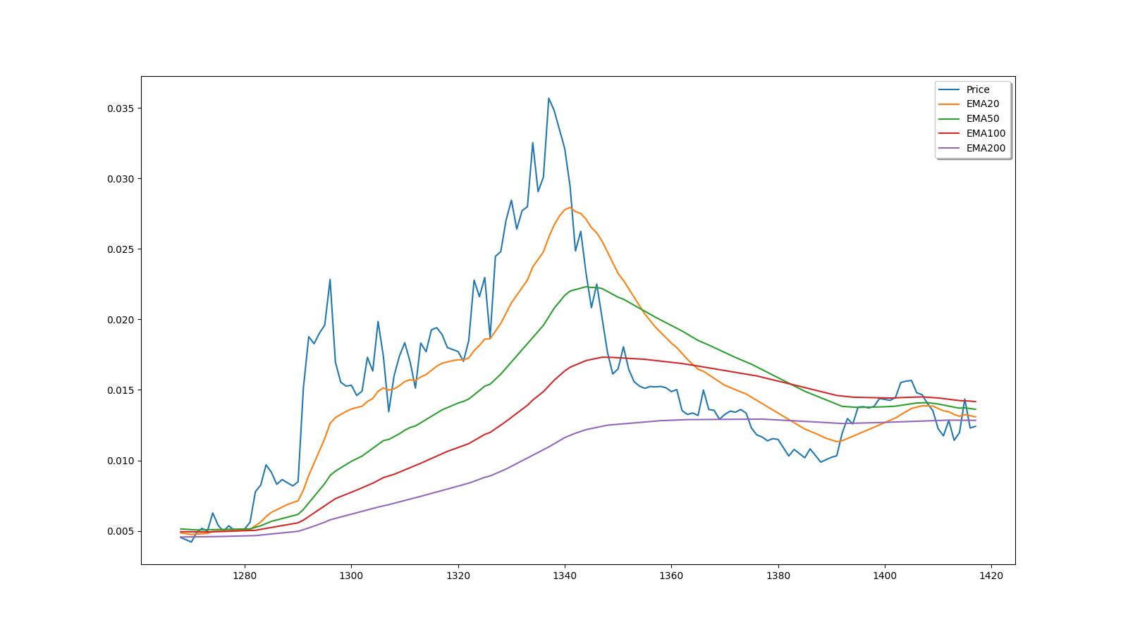 Concordium Exponential Moving Averages