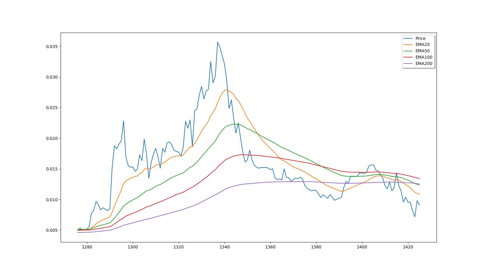 Concordium Exponential Moving Averages