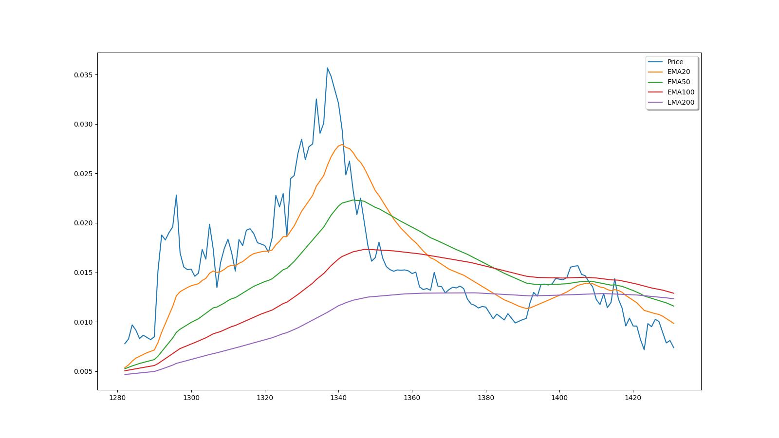 Concordium Exponential Moving Averages