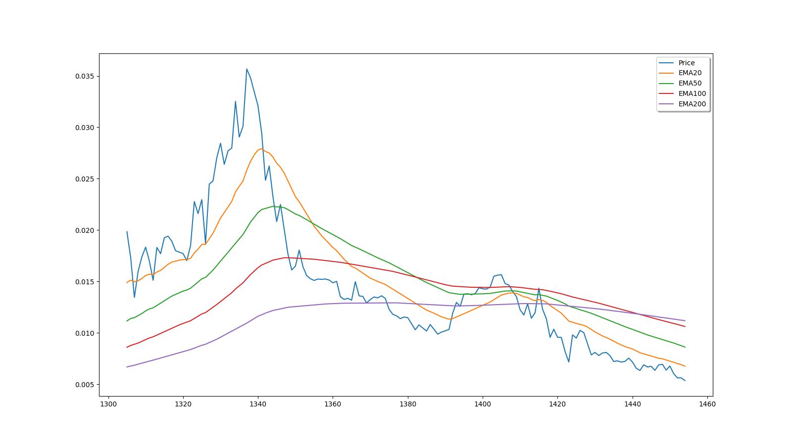 Concordium Exponential Moving Averages