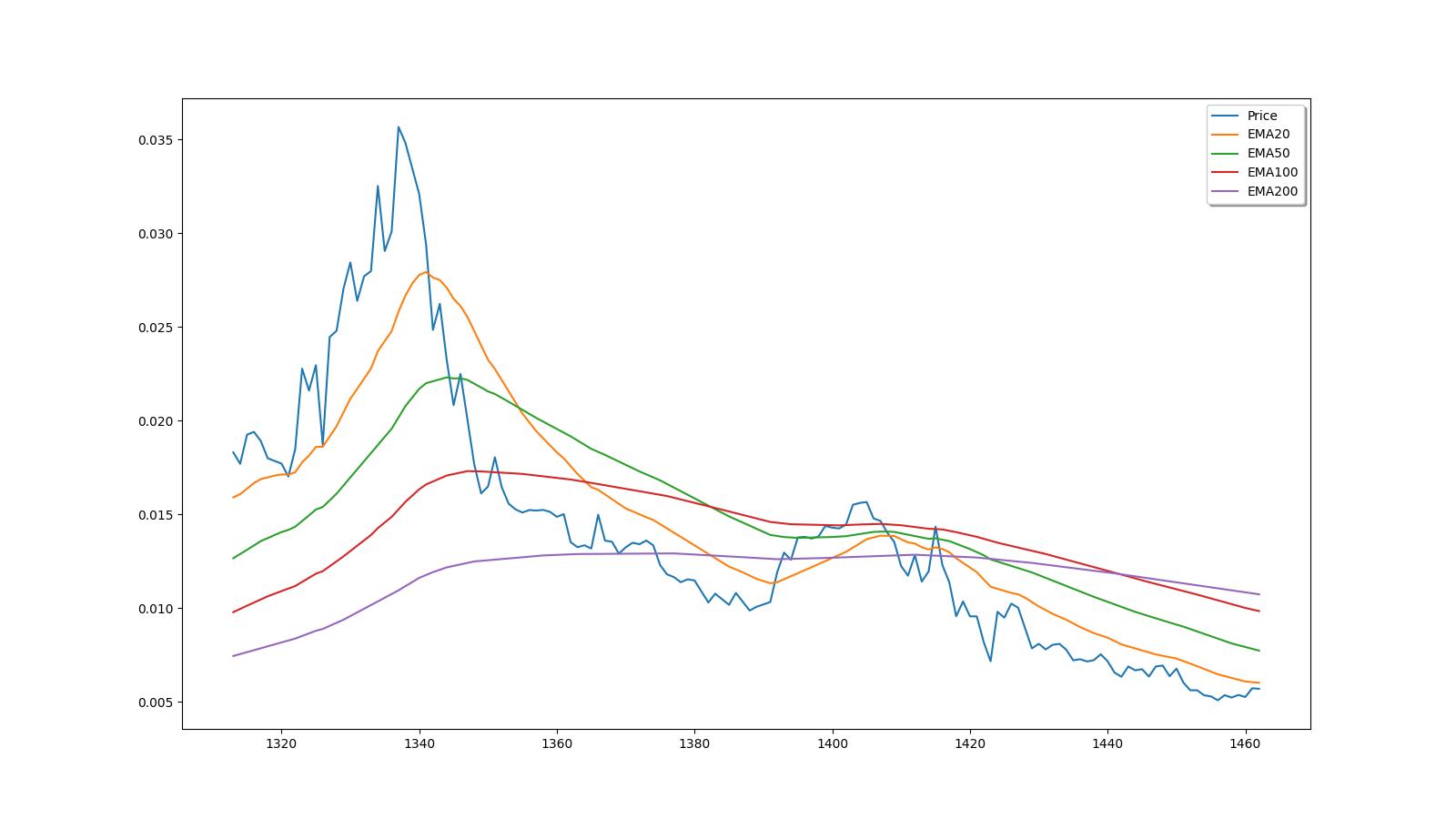 Concordium Exponential Moving Averages
