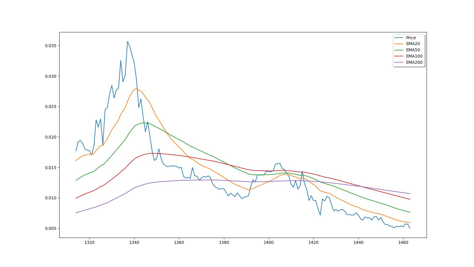 Concordium Exponential Moving Averages