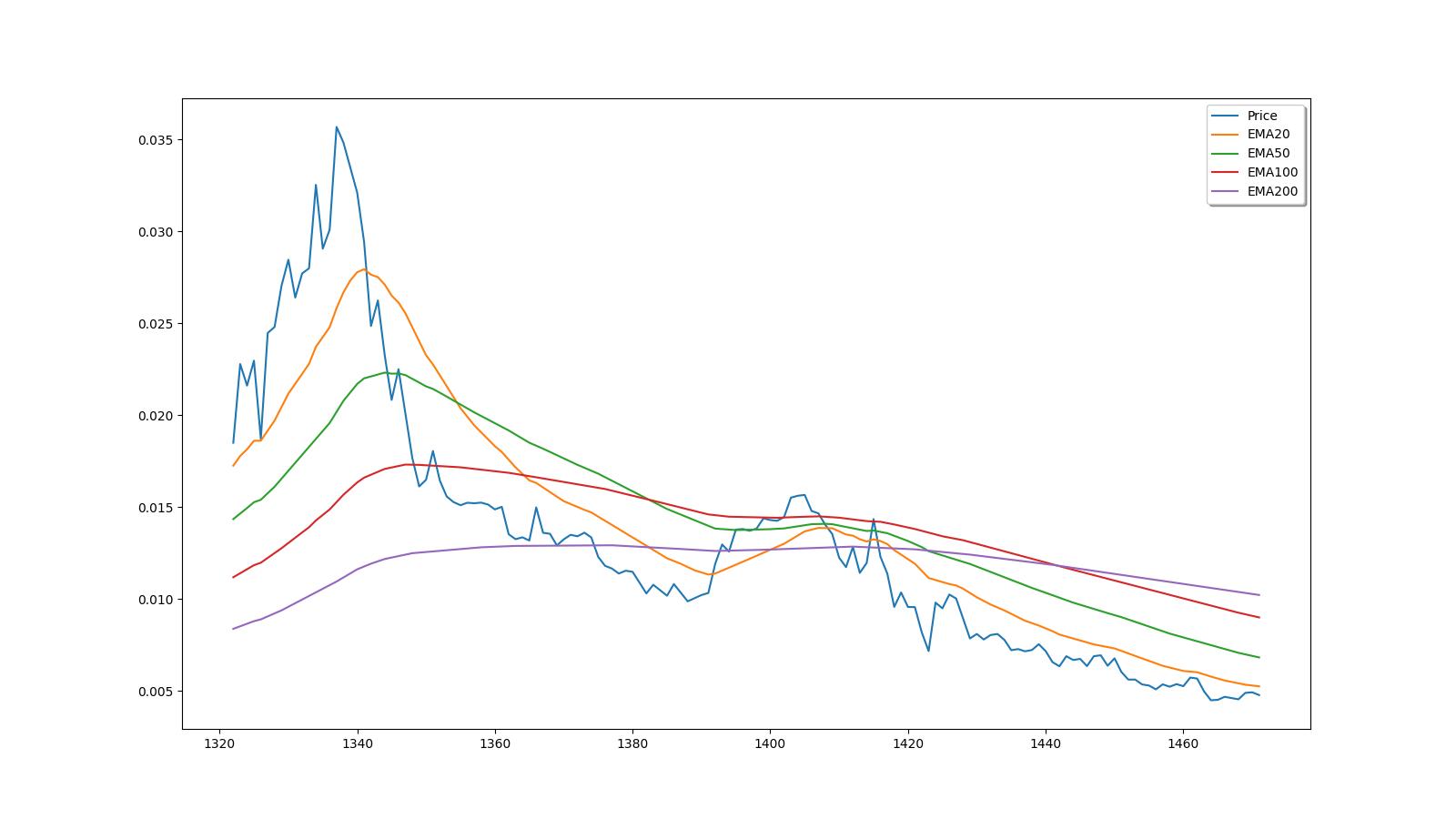Concordium Exponential Moving Averages
