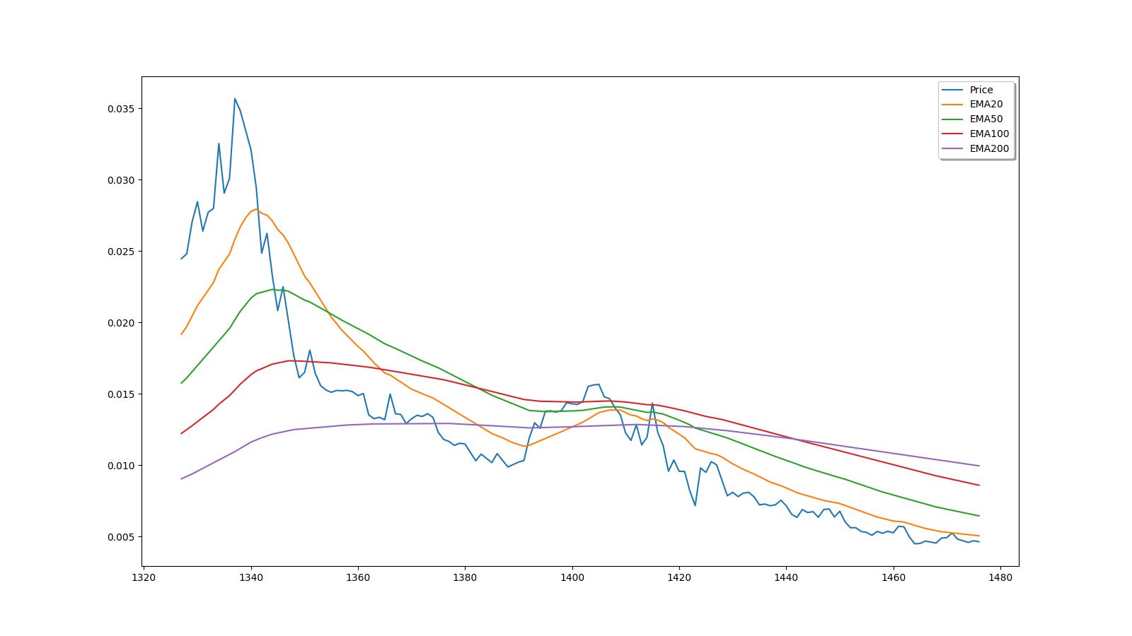Concordium Exponential Moving Averages