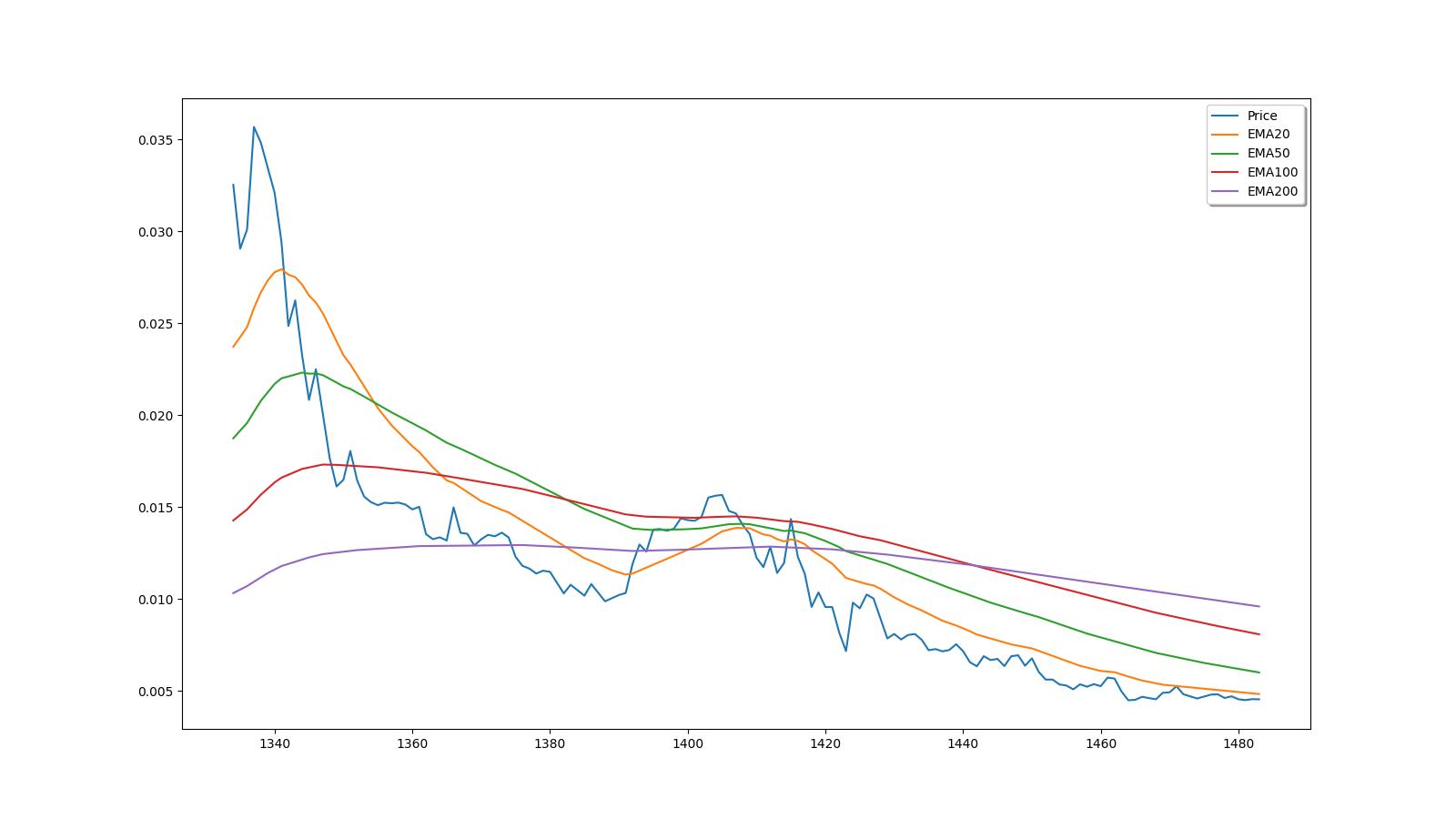 Concordium Exponential Moving Averages