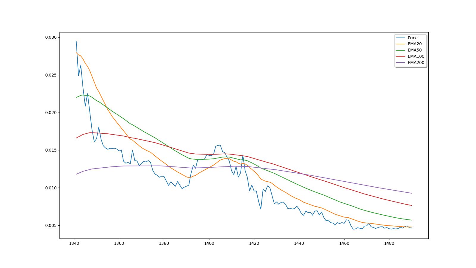 Concordium Exponential Moving Averages