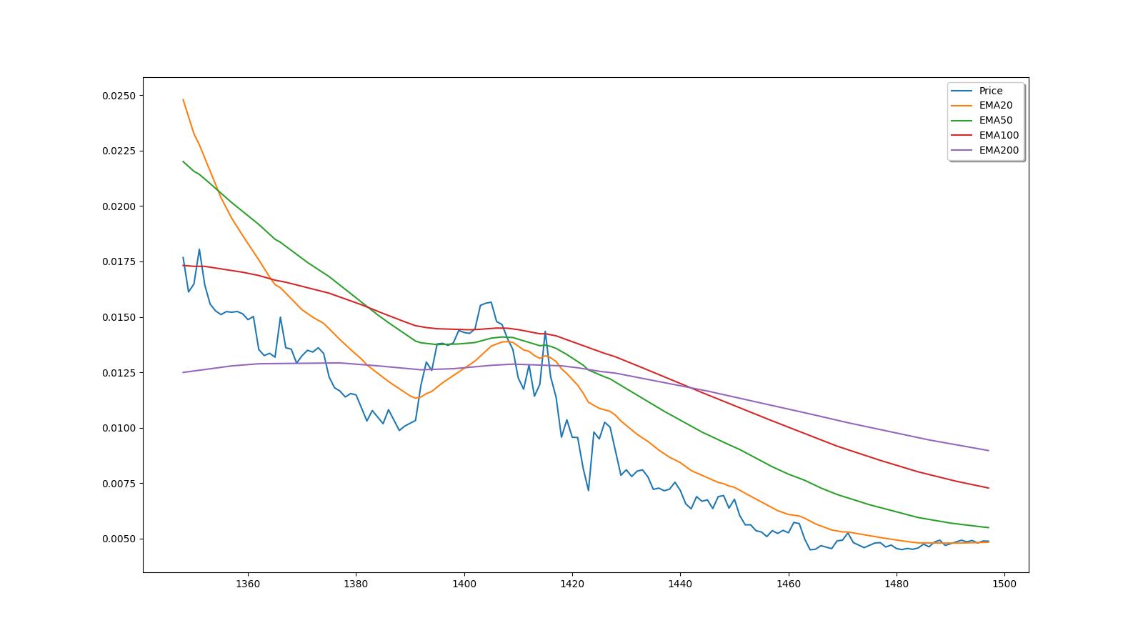 Concordium Exponential Moving Averages