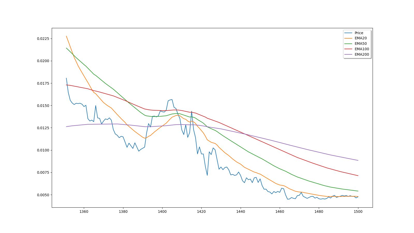 Concordium Exponential Moving Averages