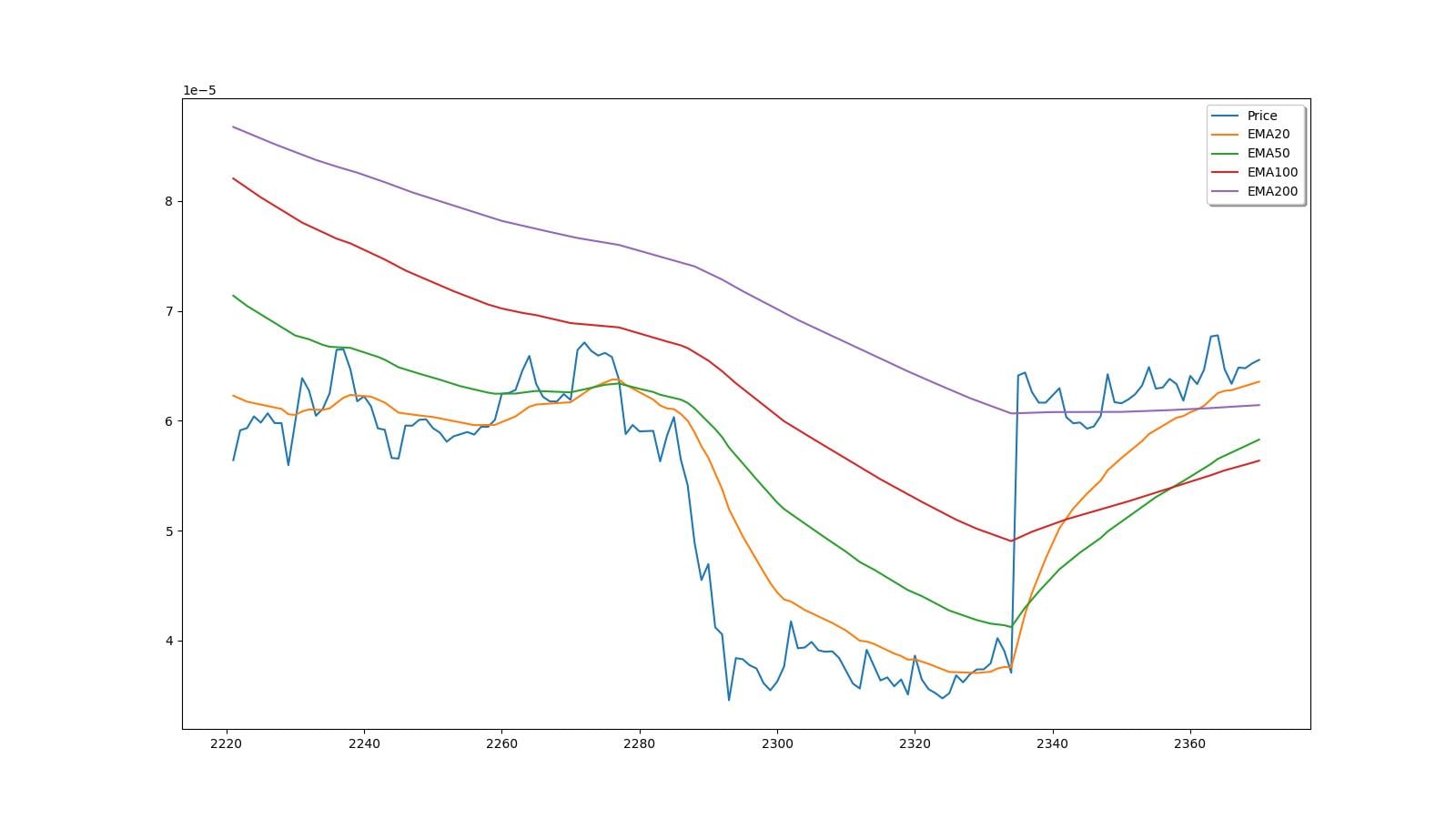 CONEX COIN Exponential Moving Averages