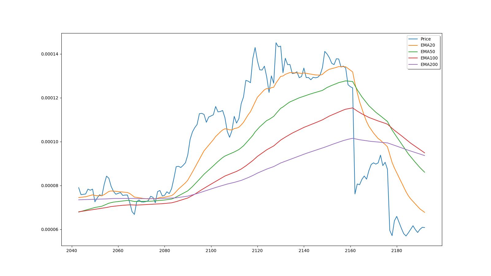 CONEX COIN Exponential Moving Averages