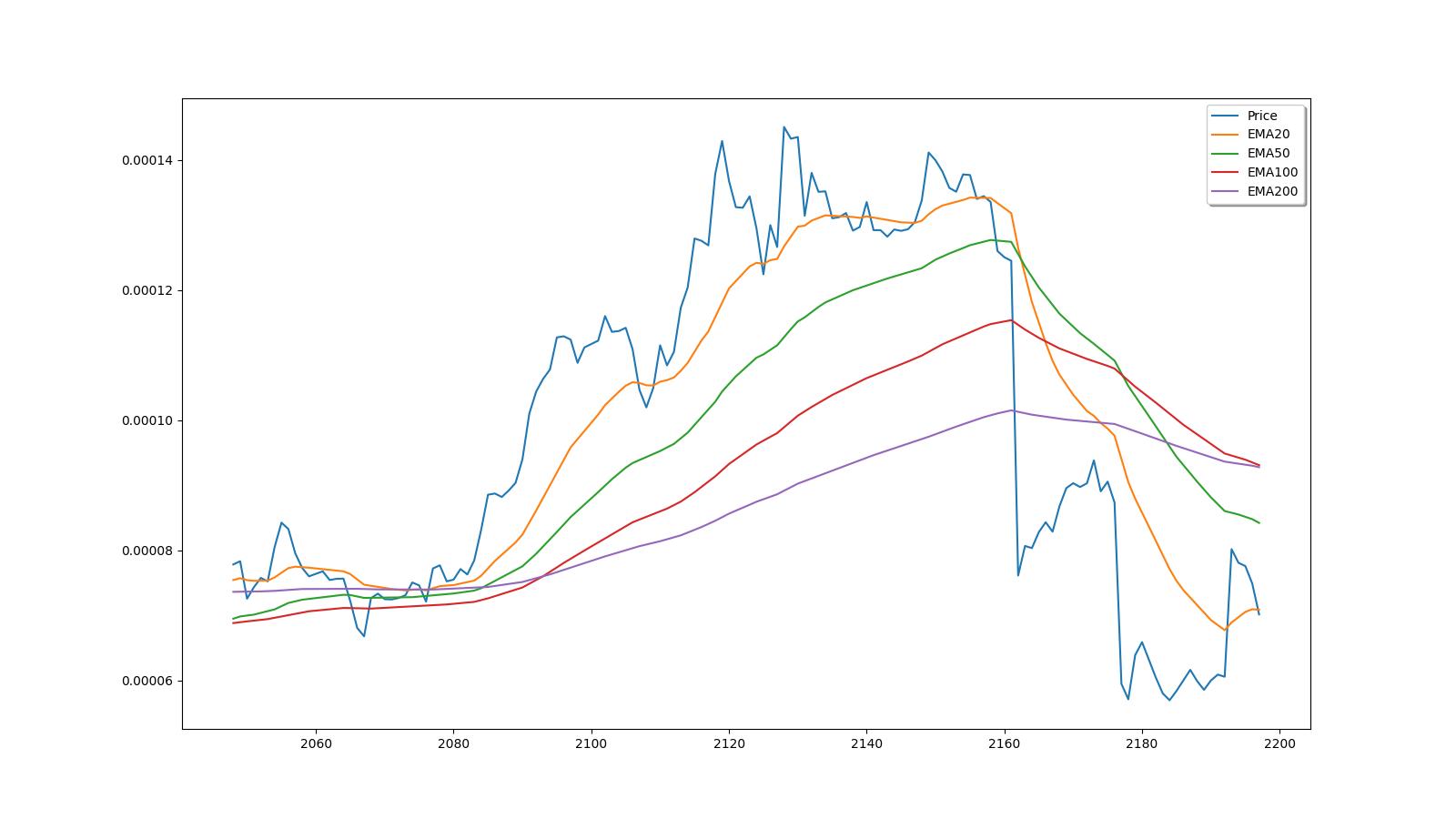 CONEX COIN Exponential Moving Averages