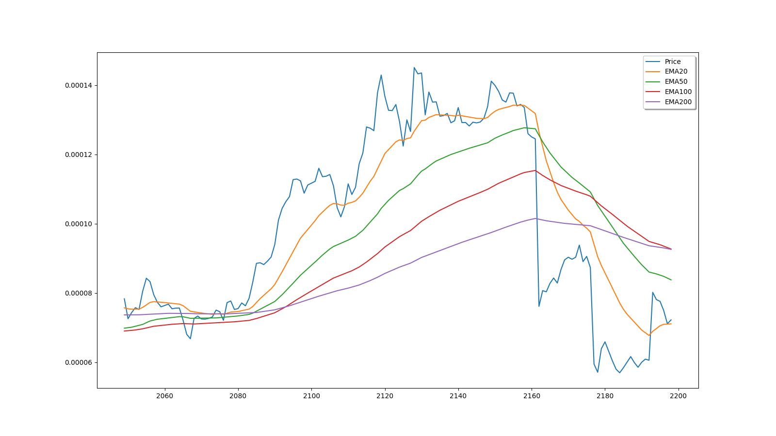 CONEX COIN Exponential Moving Averages