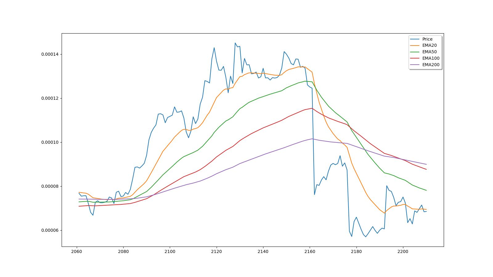 CONEX COIN Exponential Moving Averages