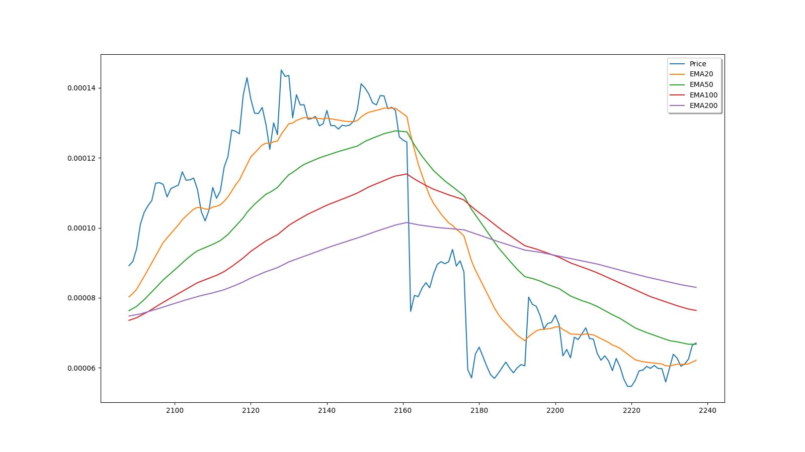 CONEX COIN Exponential Moving Averages