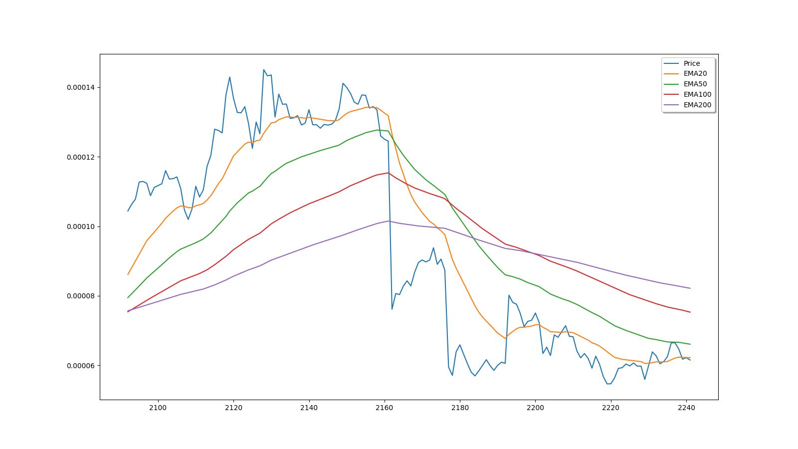 CONEX COIN Exponential Moving Averages