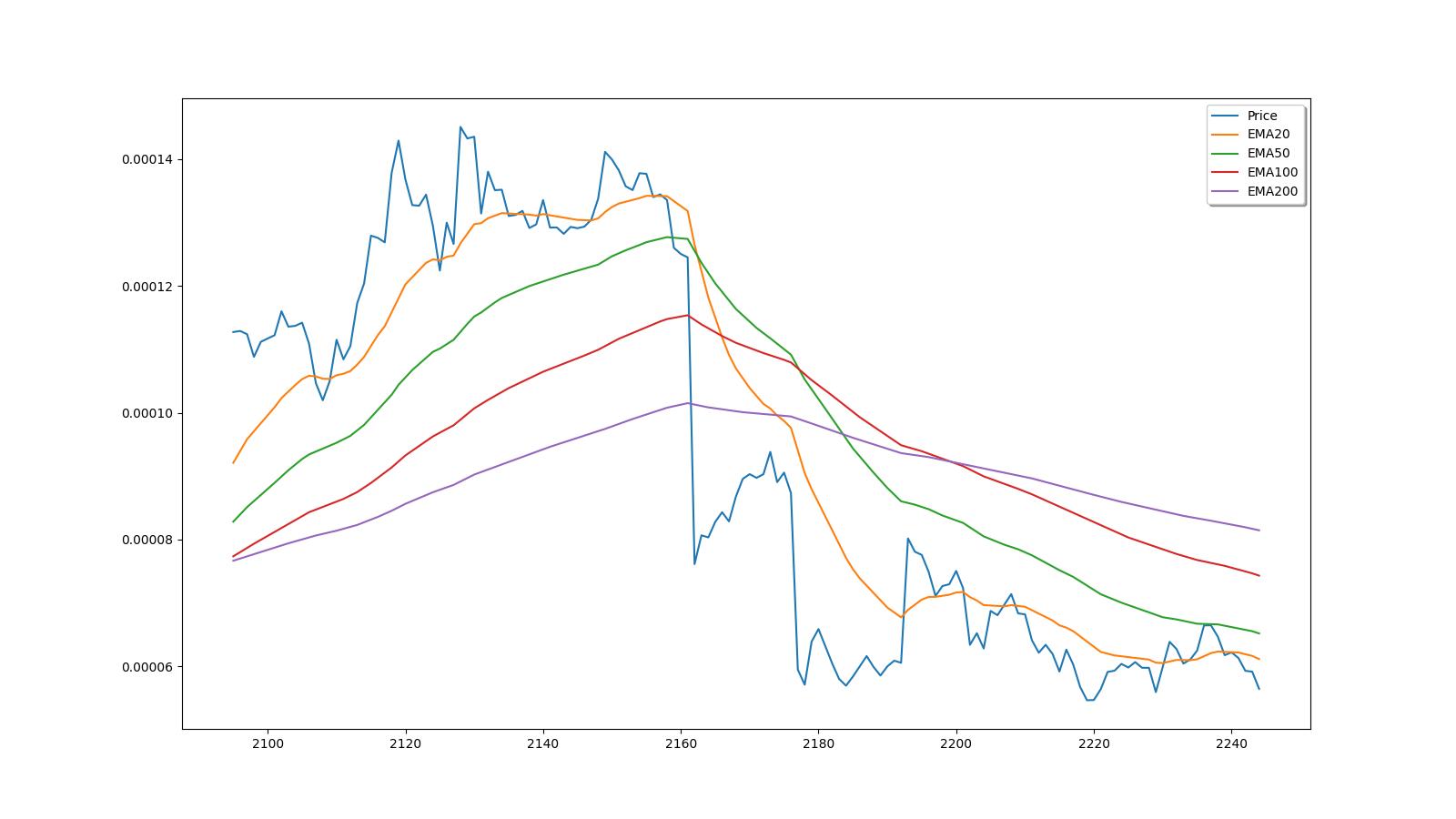 CONEX COIN Exponential Moving Averages