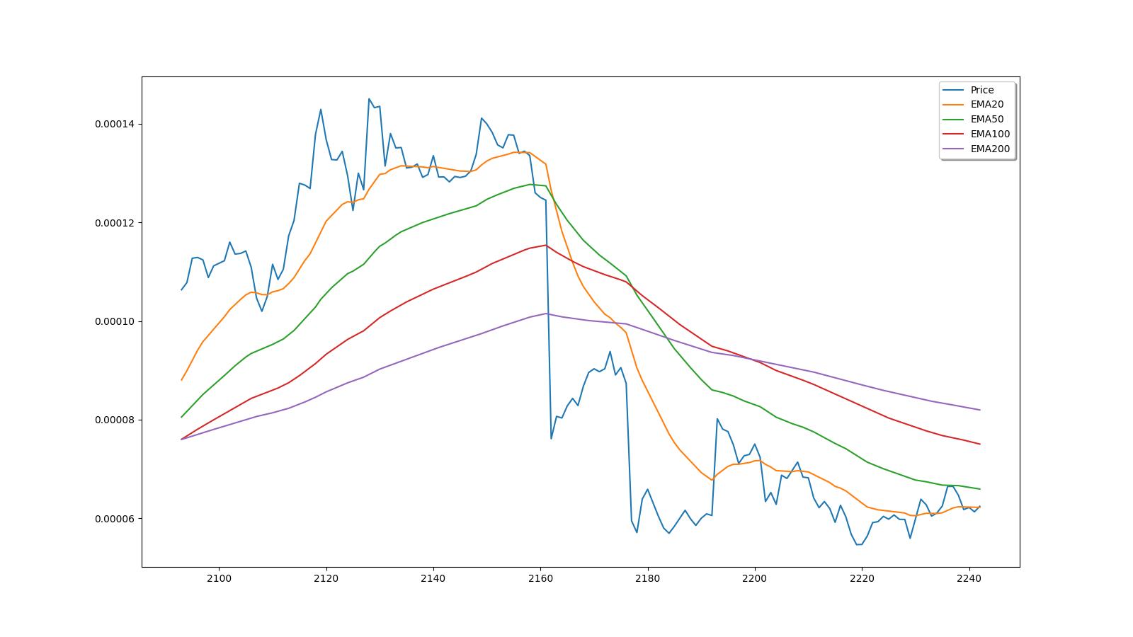 CONEX COIN Exponential Moving Averages