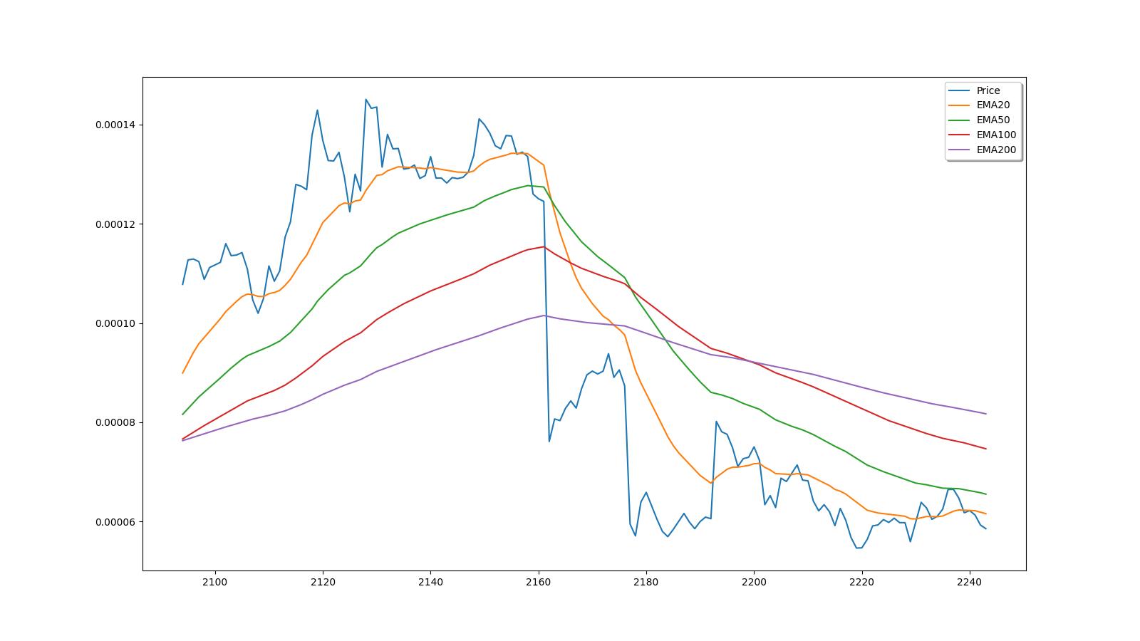 CONEX COIN Exponential Moving Averages