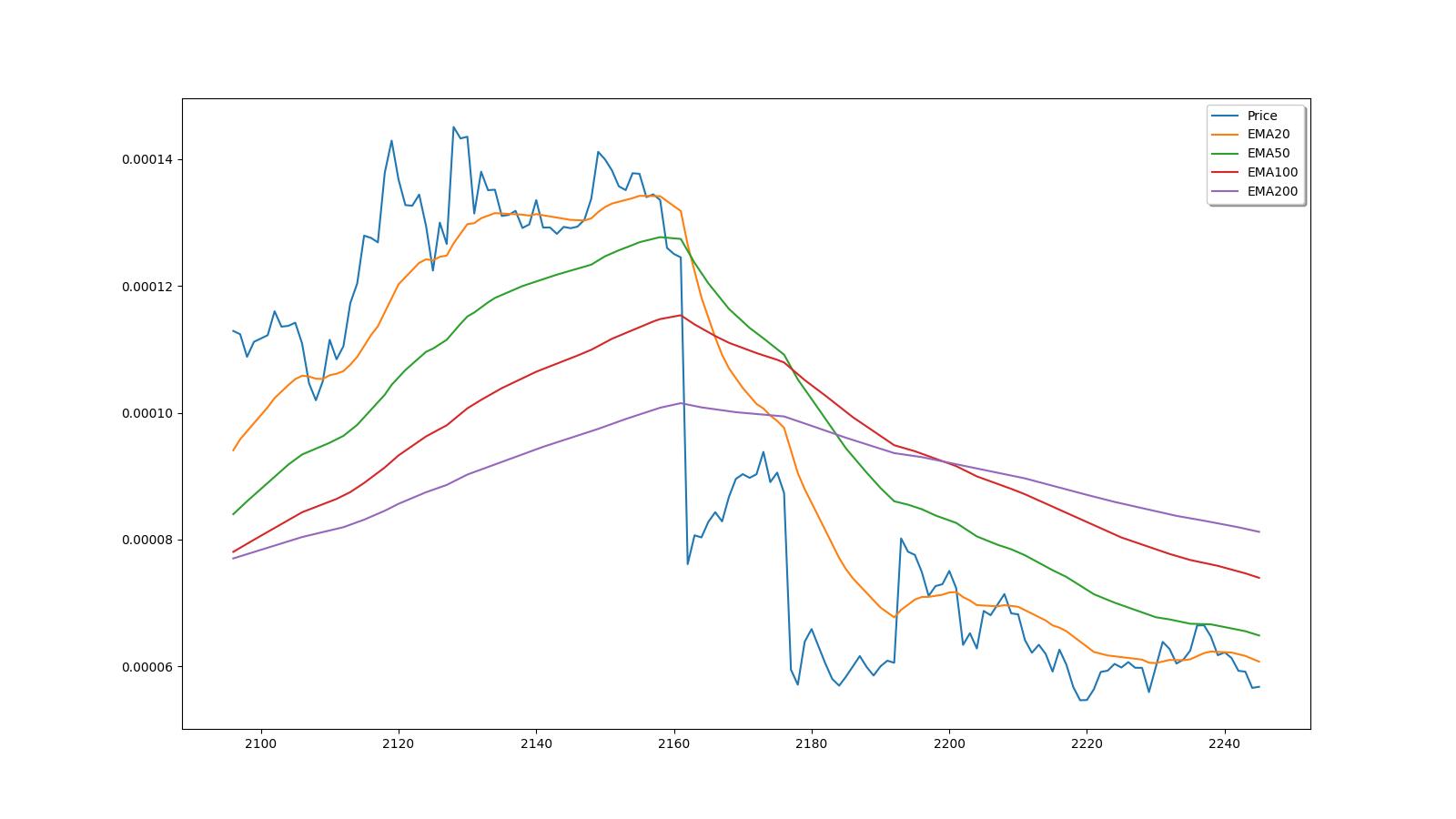 CONEX COIN Exponential Moving Averages