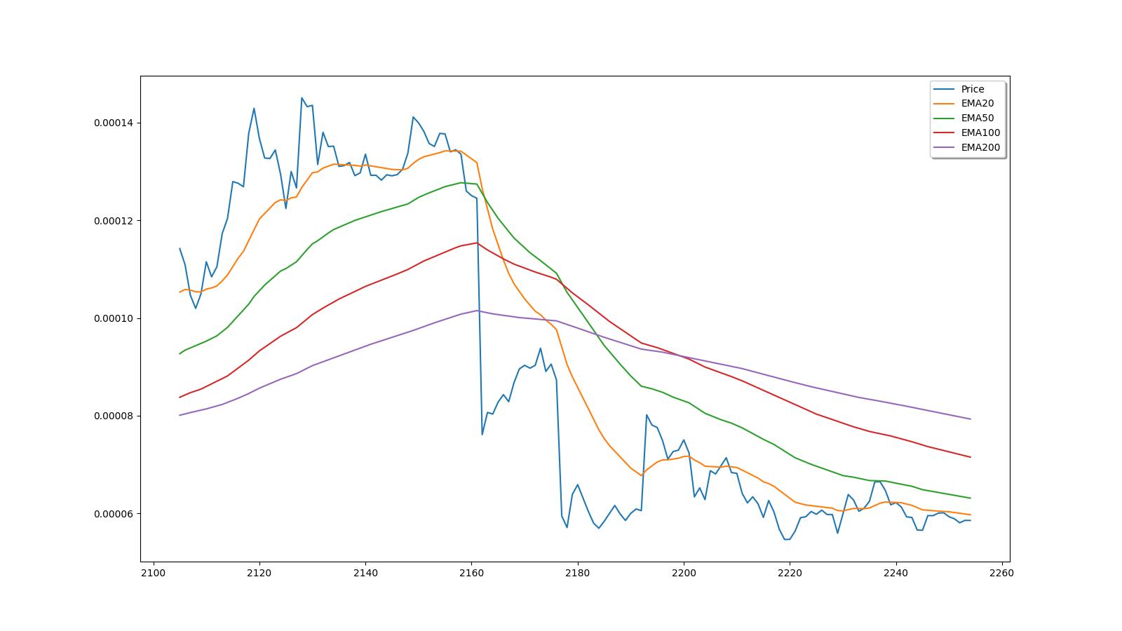 CONEX COIN Exponential Moving Averages