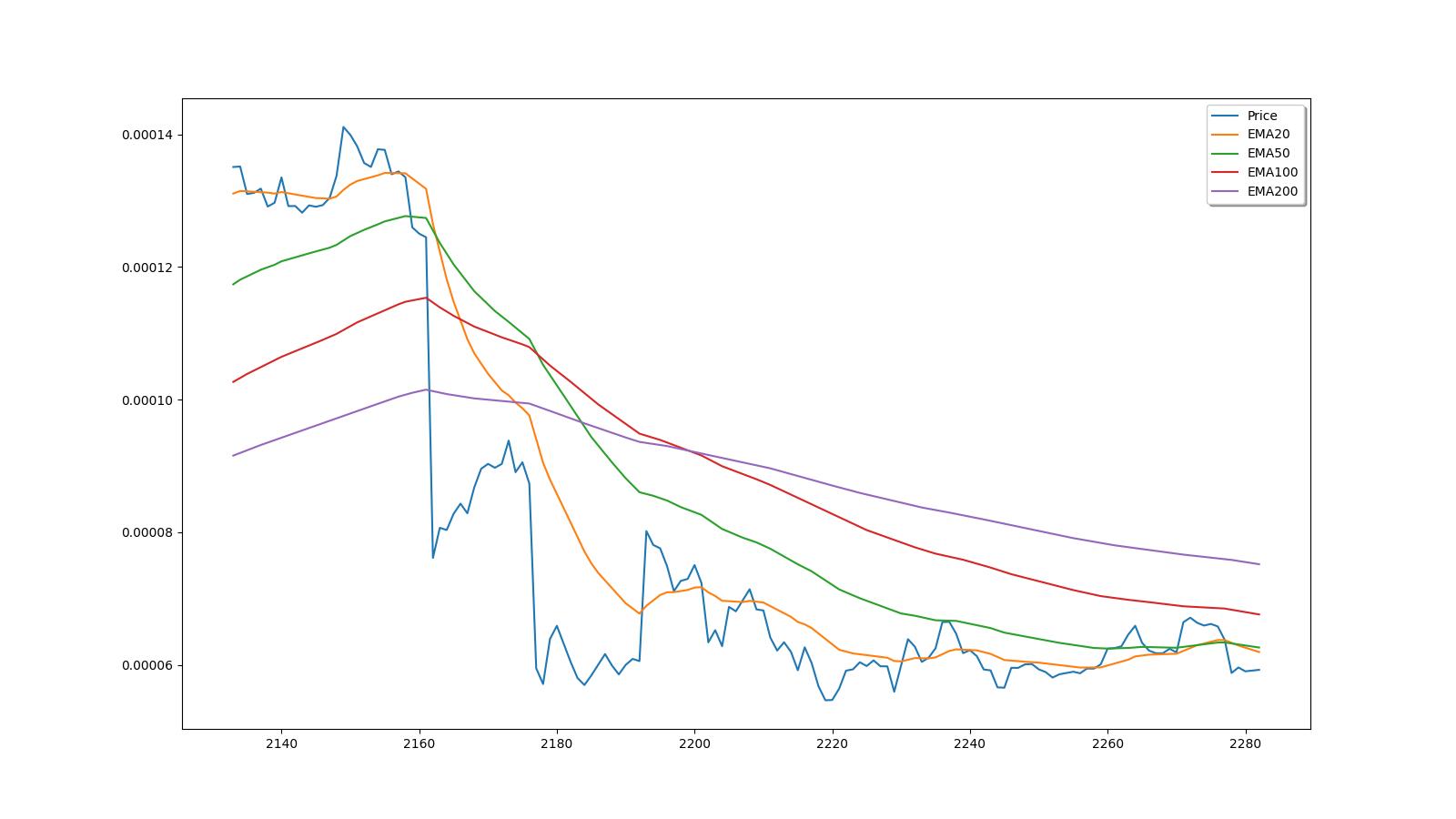 CONEX COIN Exponential Moving Averages