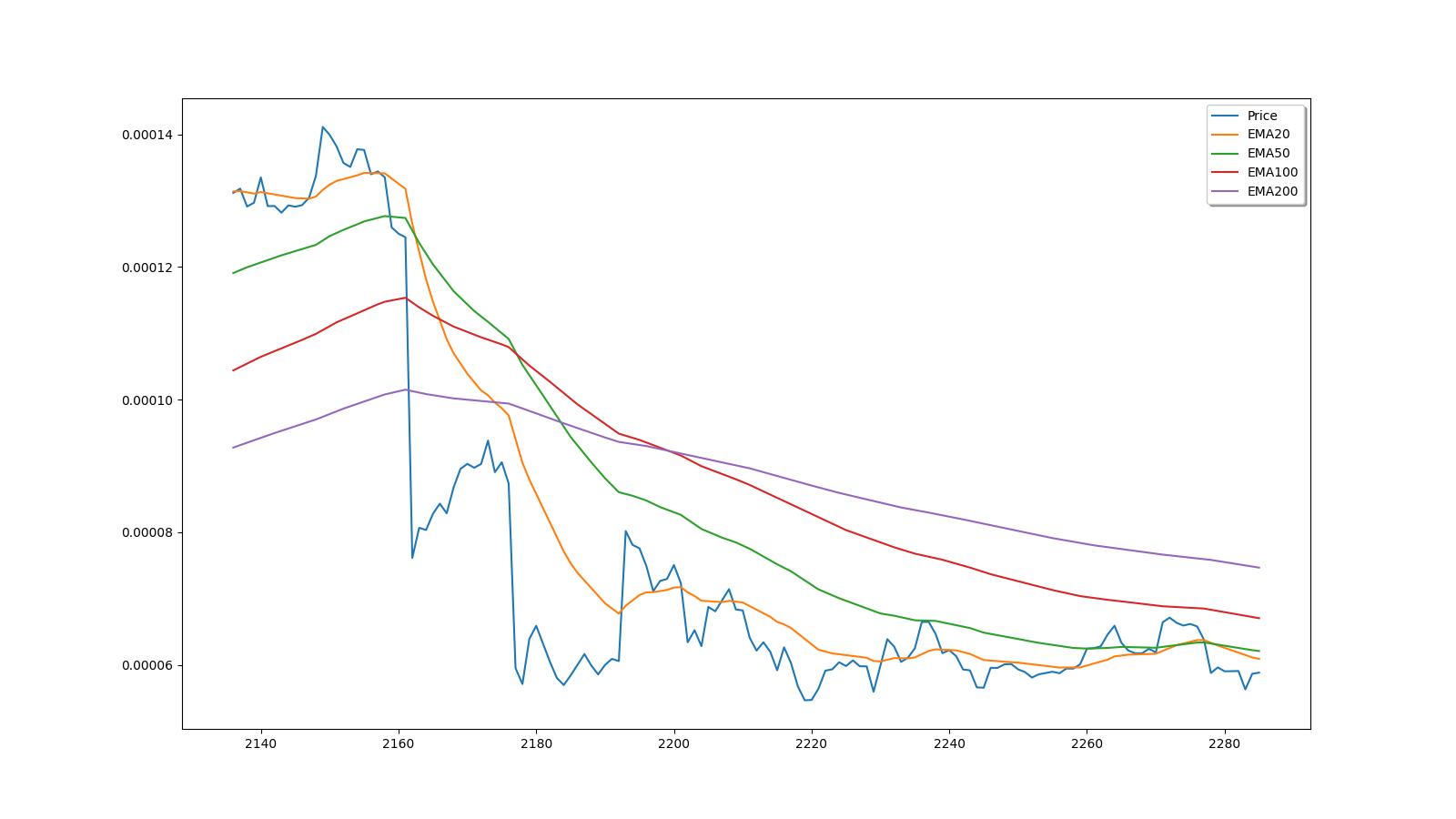 CONEX COIN Exponential Moving Averages