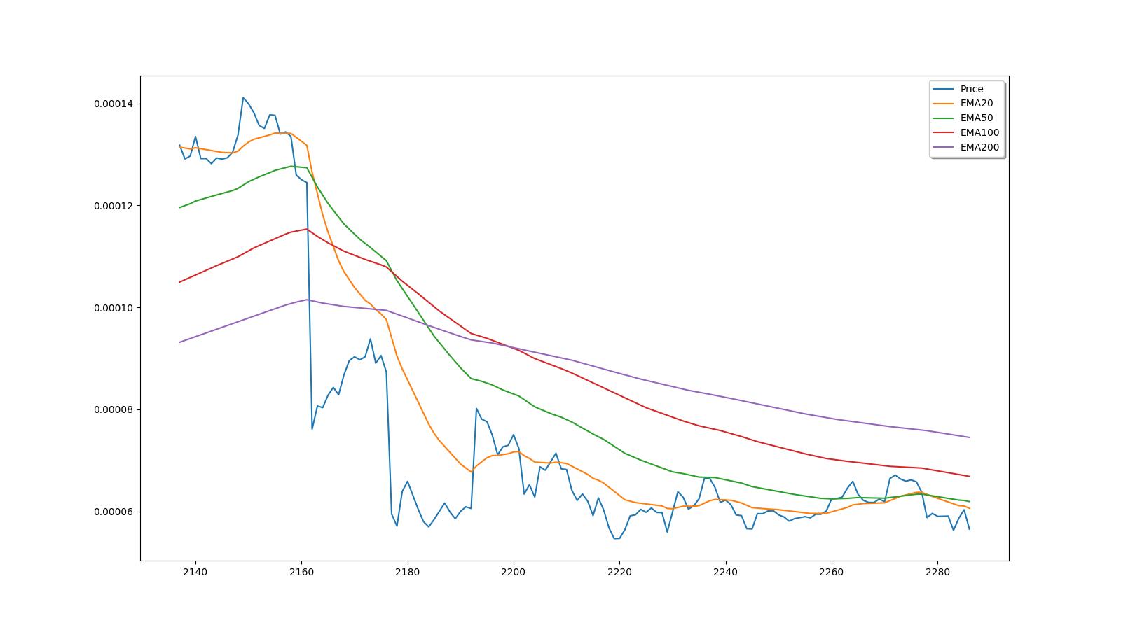 CONEX COIN Exponential Moving Averages