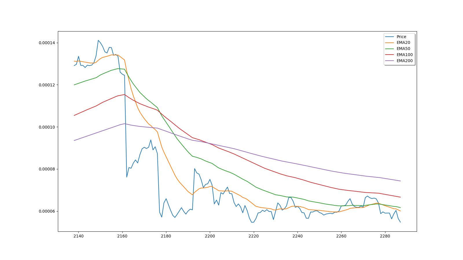 CONEX COIN Exponential Moving Averages