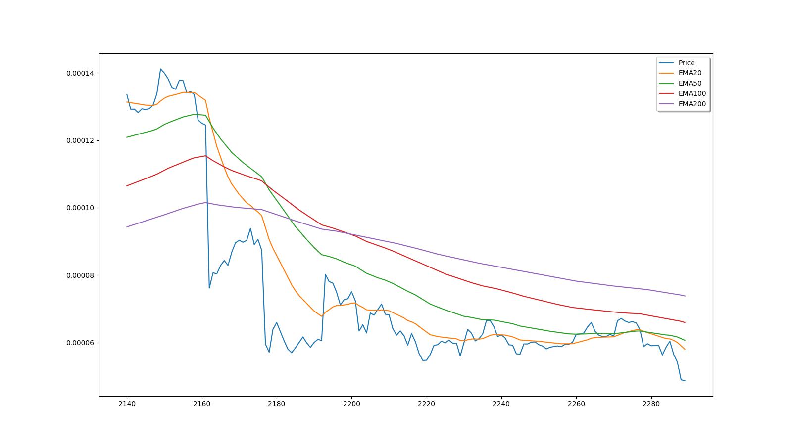 CONEX COIN Exponential Moving Averages