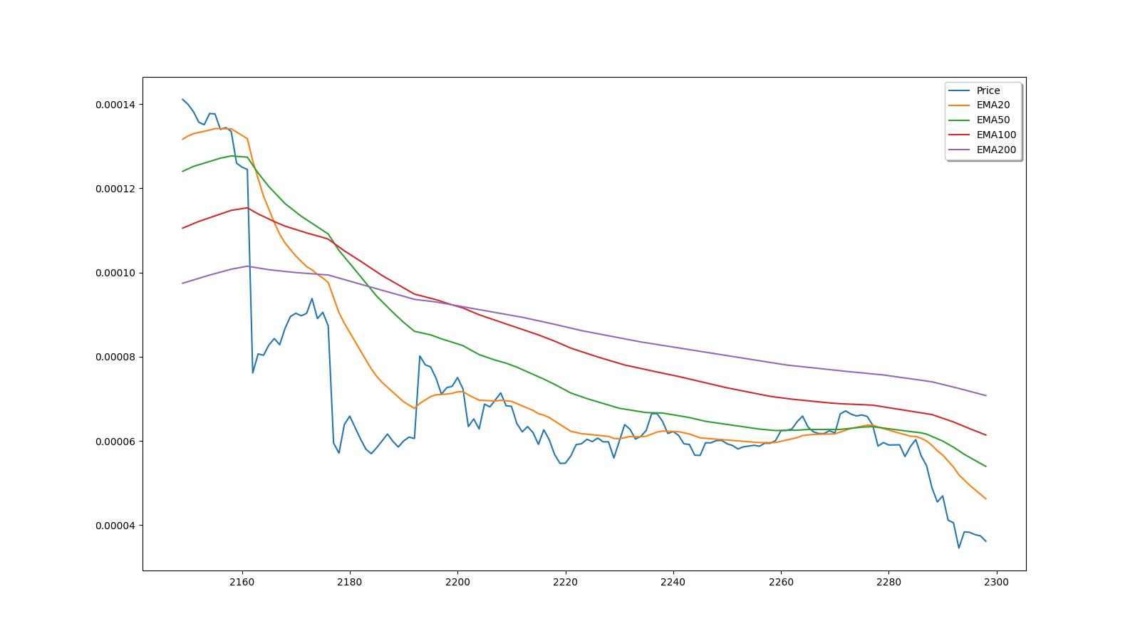 CONEX COIN Exponential Moving Averages