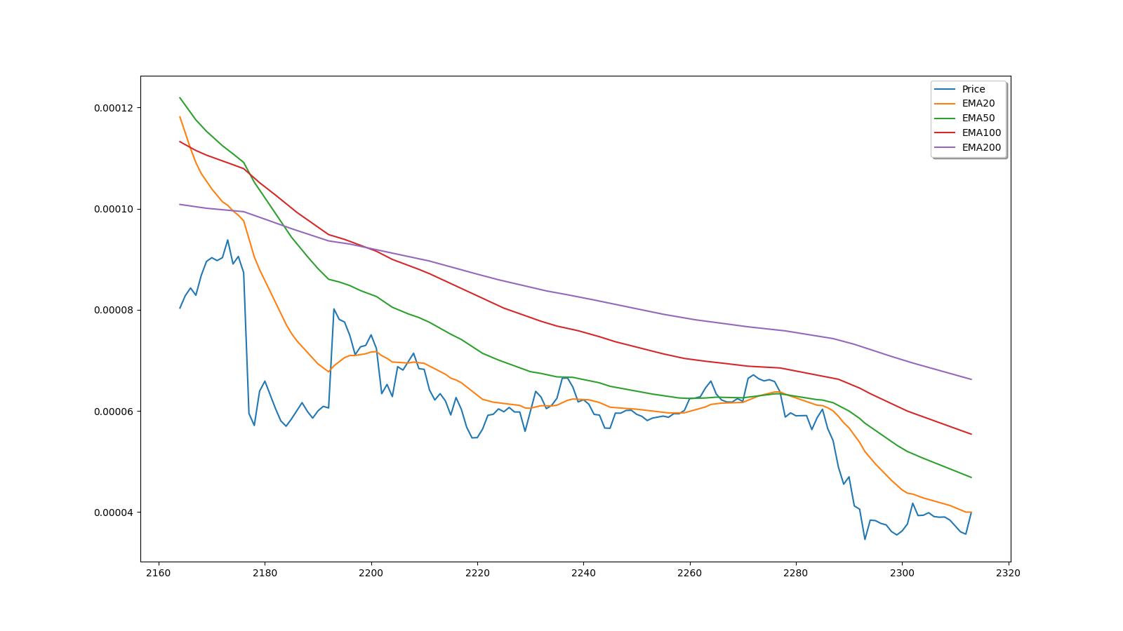 CONEX COIN Exponential Moving Averages