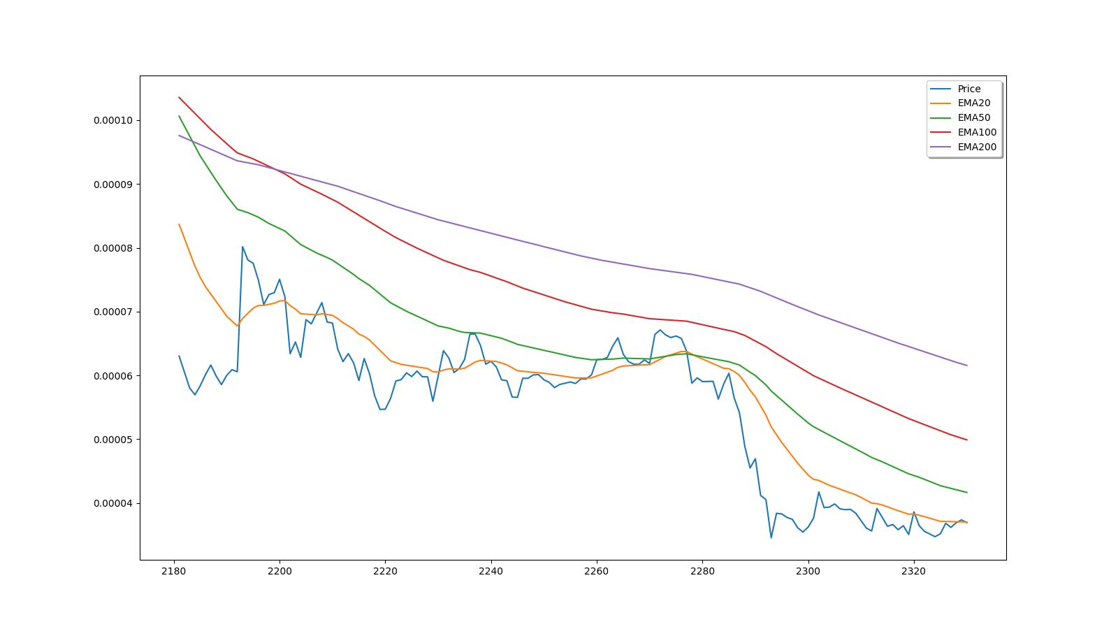 CONEX COIN Exponential Moving Averages