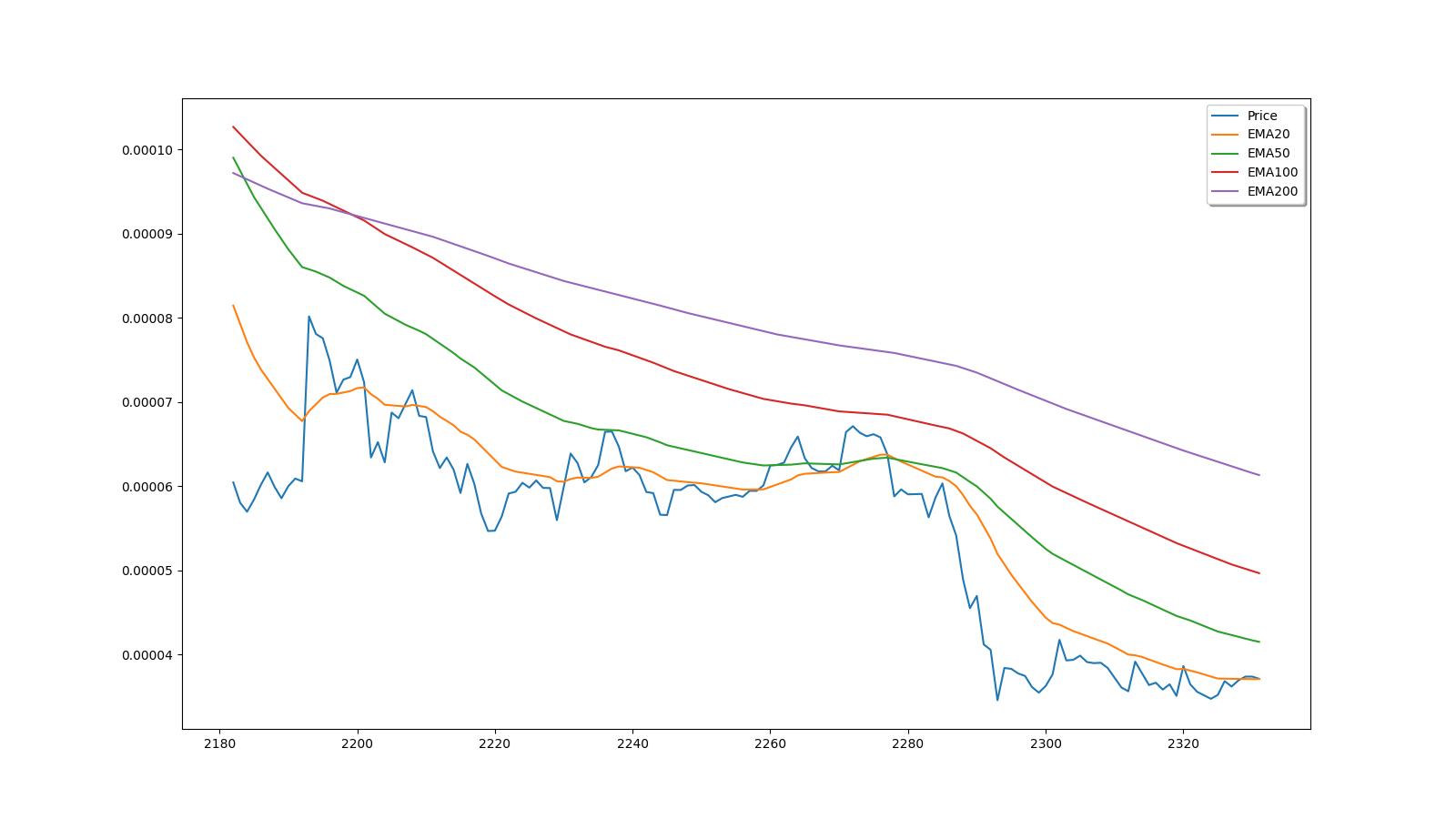 CONEX COIN Exponential Moving Averages