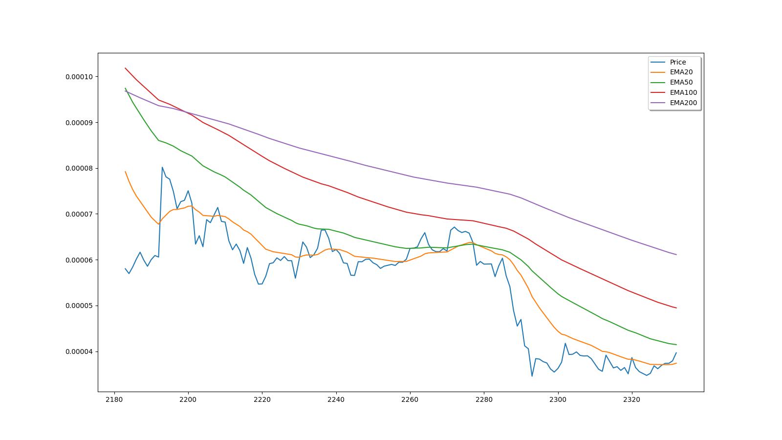 CONEX COIN Exponential Moving Averages