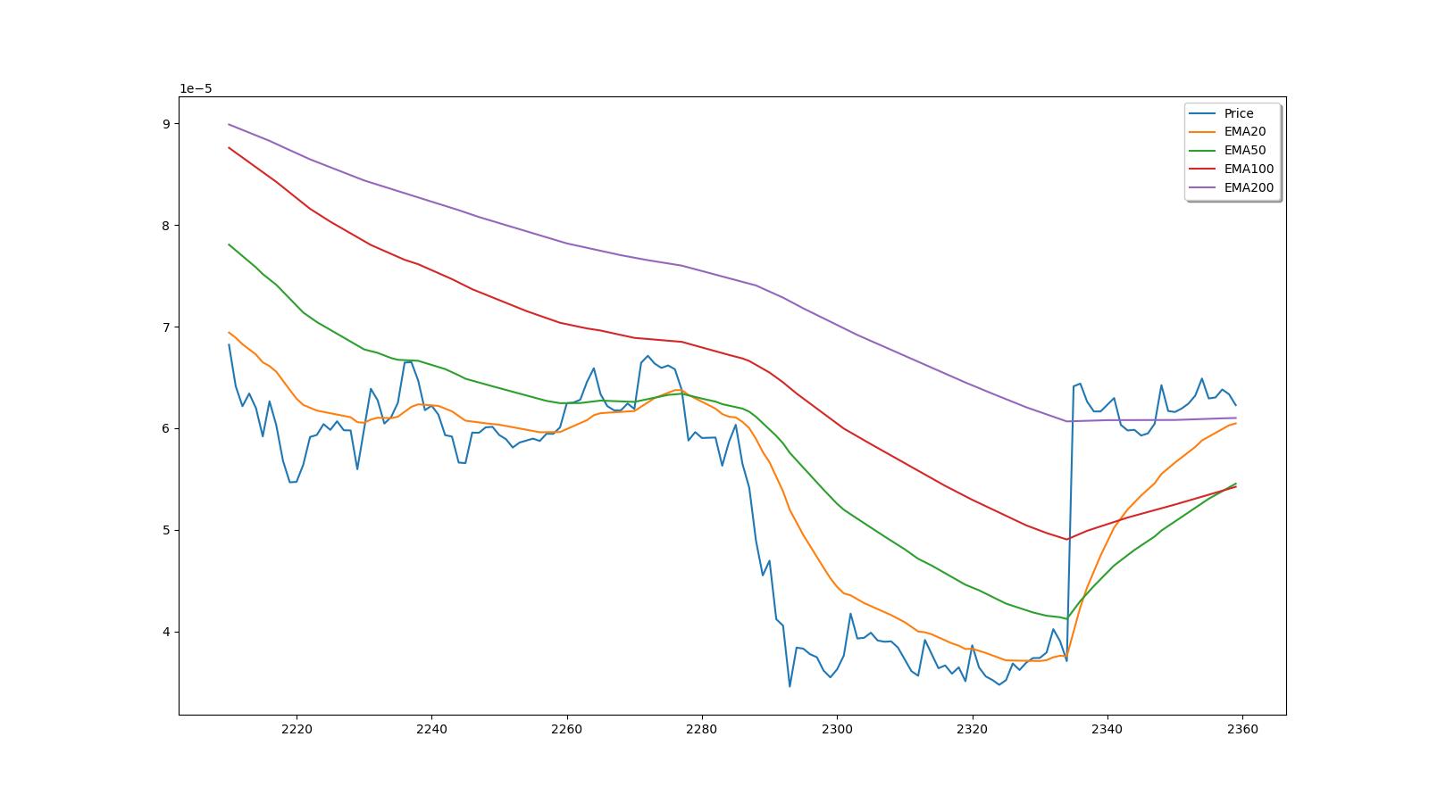 CONEX COIN Exponential Moving Averages