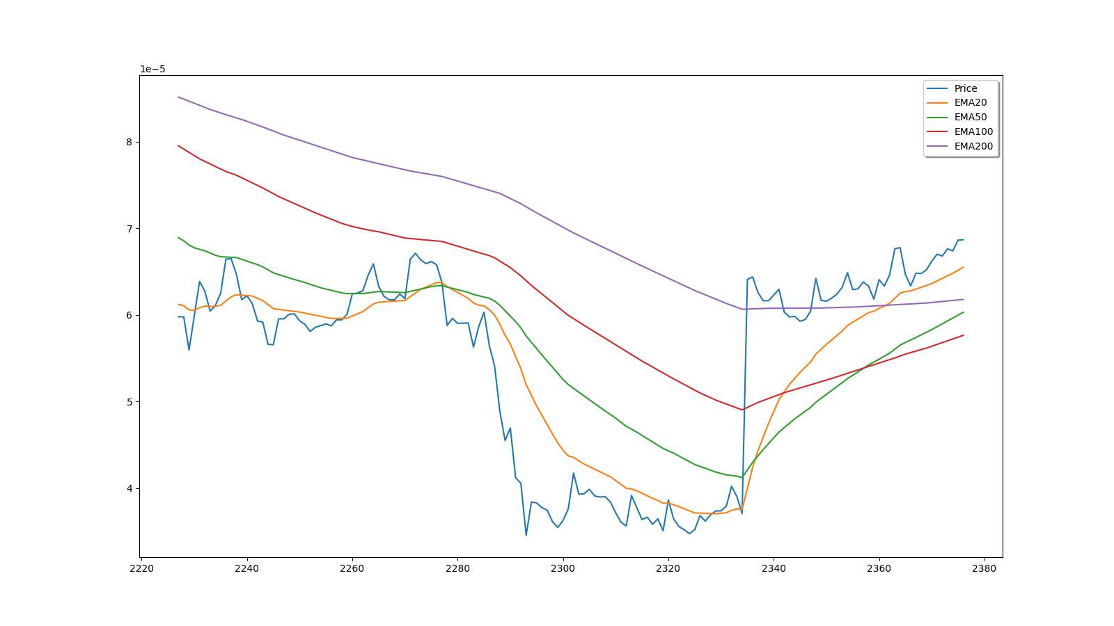 CONEX COIN Exponential Moving Averages