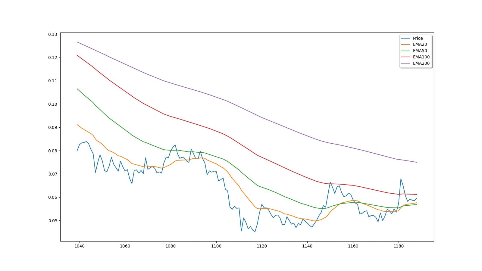 Conflux Exponential Moving Averages