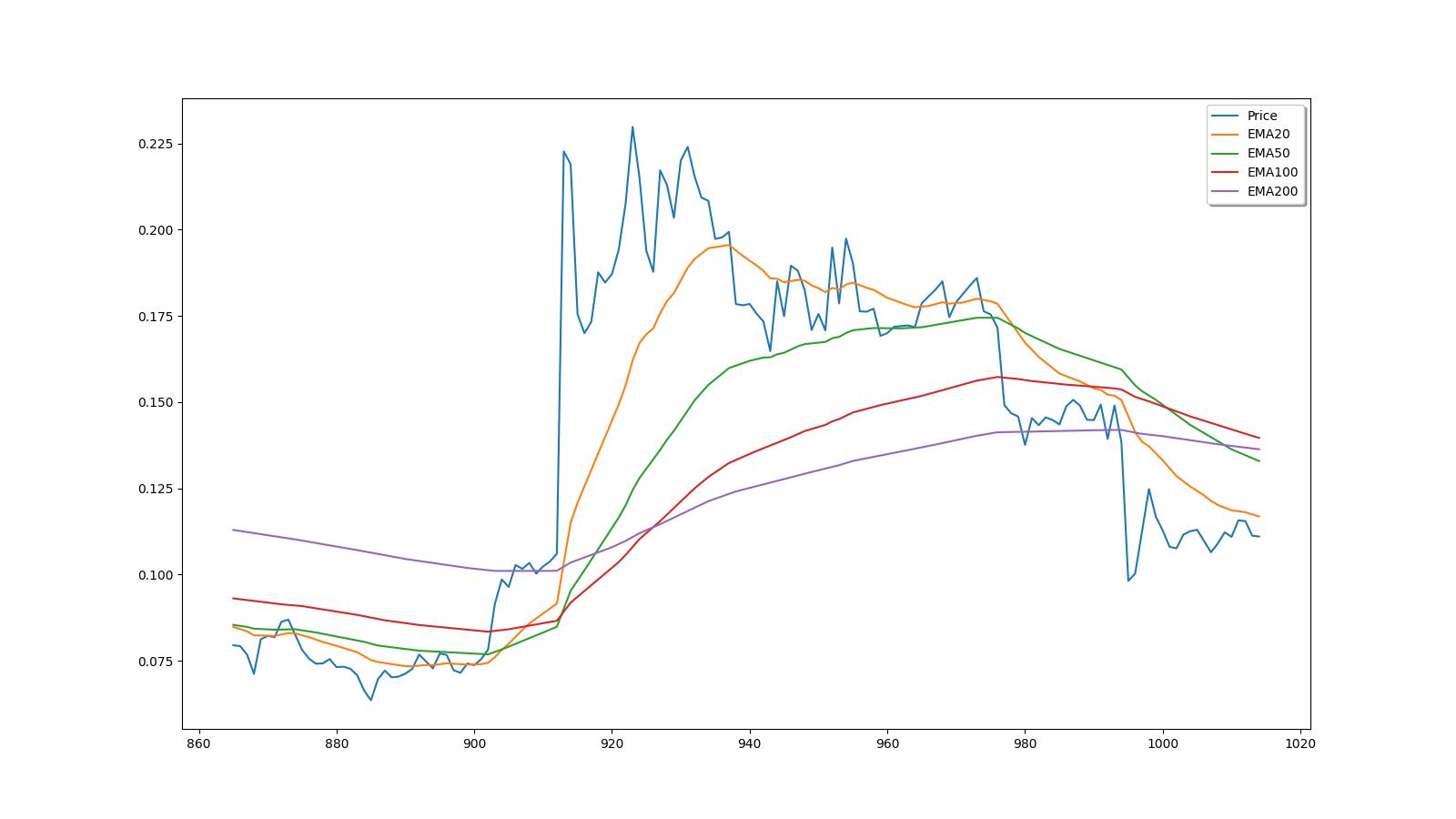 Conflux Exponential Moving Averages
